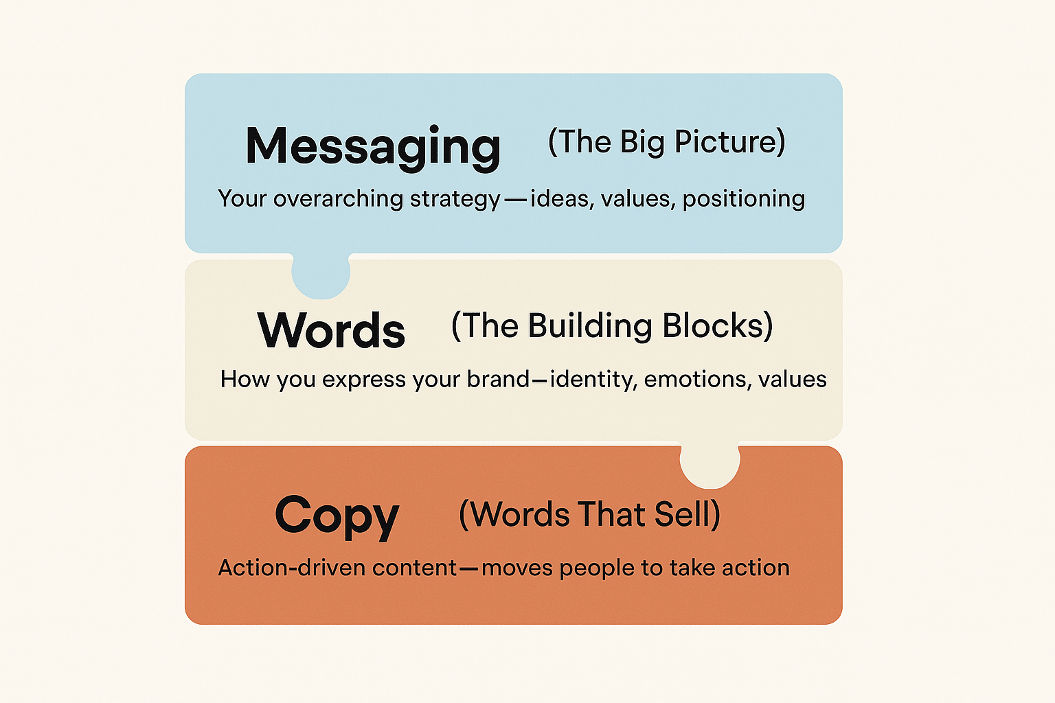 Messaging? Words? Copy? Why Your Words Might Not Be Working (And What ...